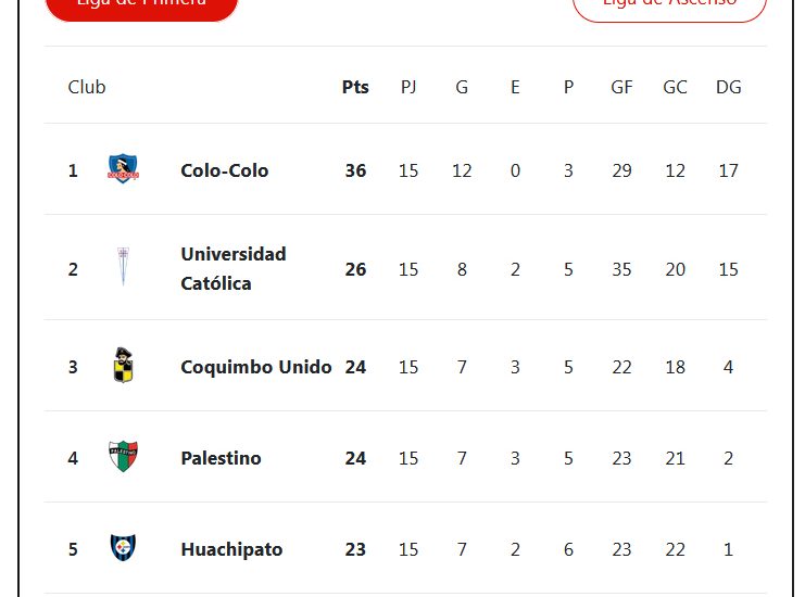 Colo Colo es el súper líder y la UC lo sigue a distancia: la tabla de ...
